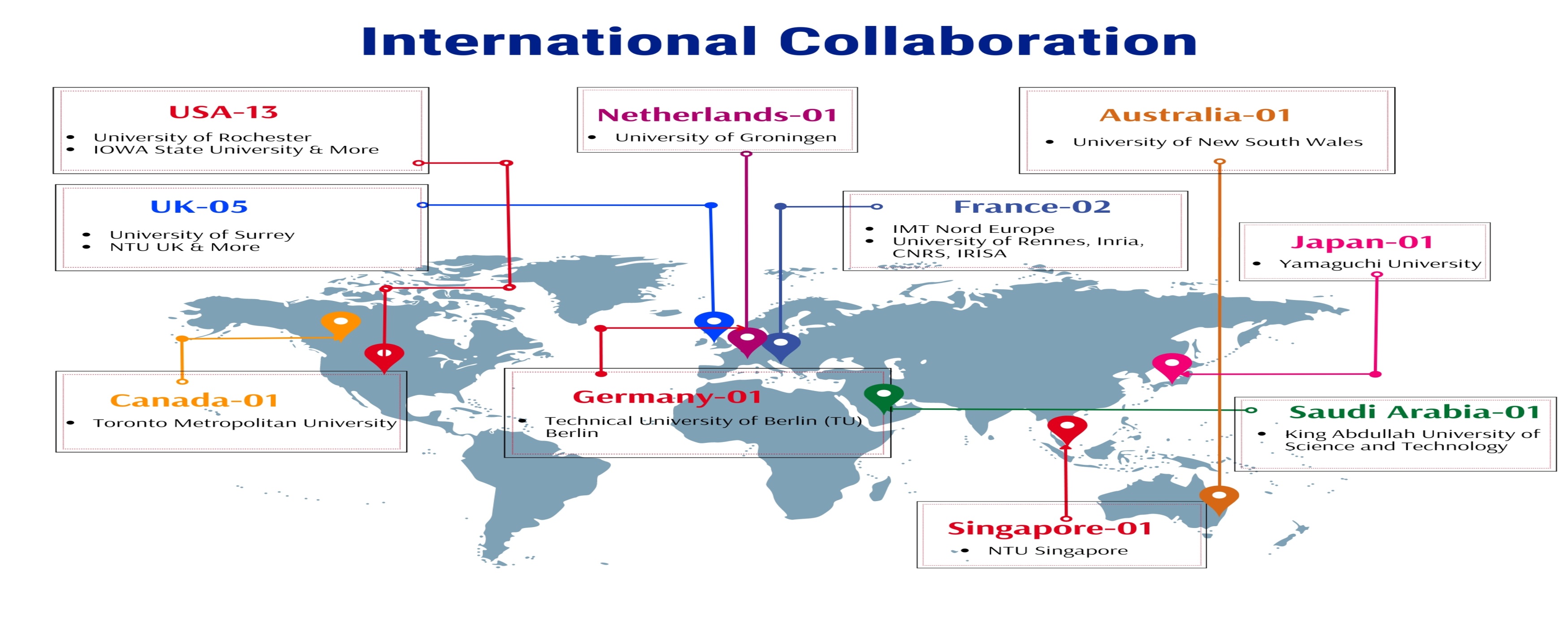 International Collaboration