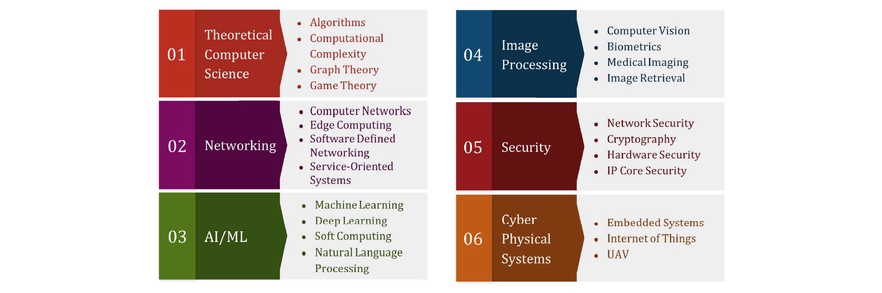 Major Research Areas
